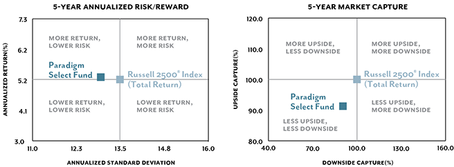 Paradigm Capital | Select Fund