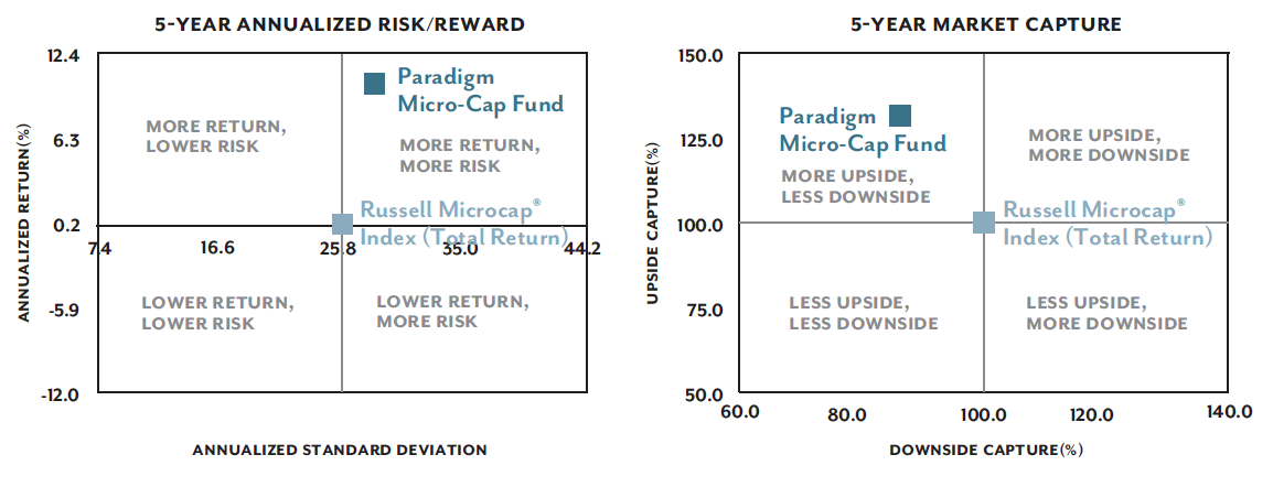 Paradigm Capital | Micro-Cap Fund